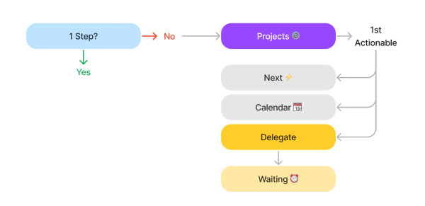 GTD - Workflowy guide